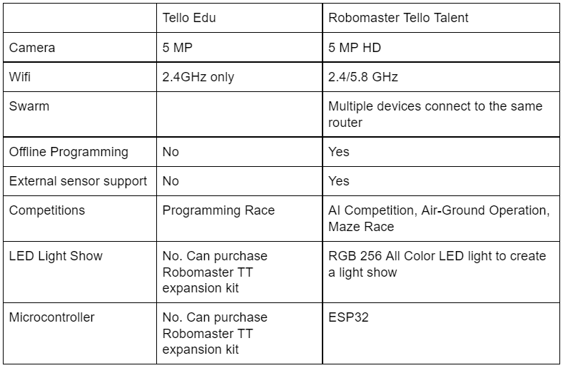 RoboMaster TT vs Tello EDU Drones for Education: What is the difference? | DroneBlocks