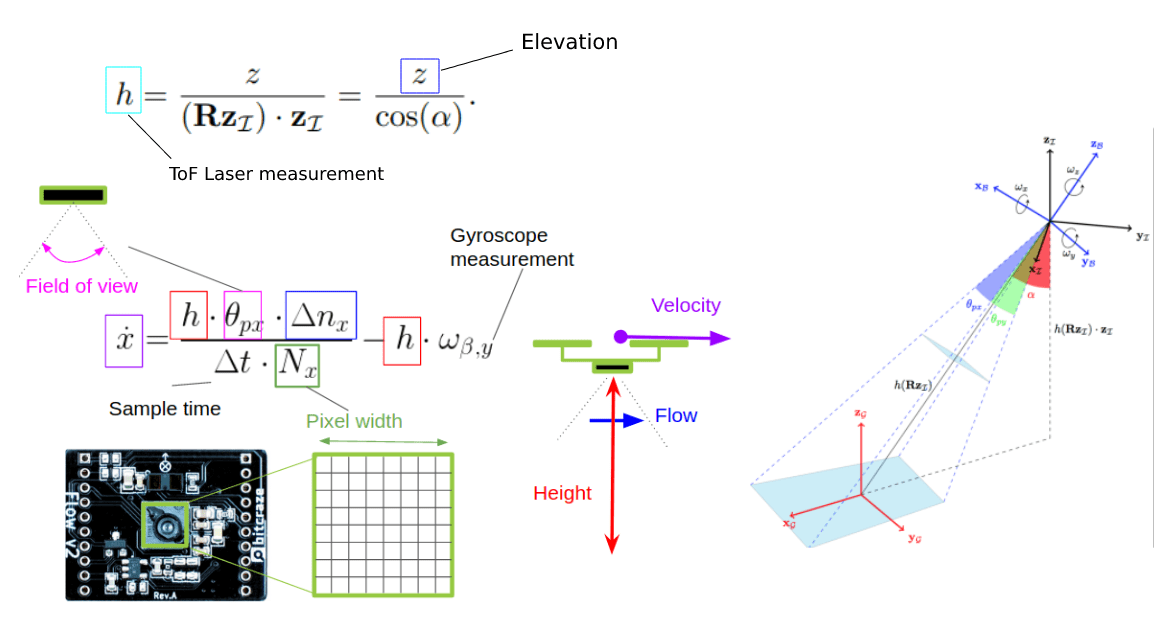 Optimizing Crazyflie Drone Performance for Indoor Flight | DroneBlocks